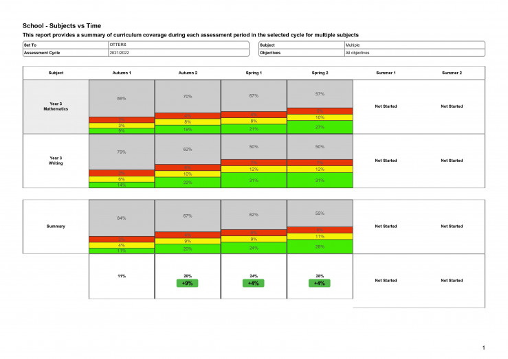 Coverage Summary Subjects vs Time :: Frog | Schools & Education