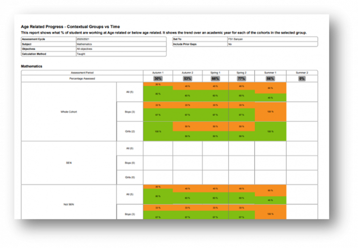 Age Related Progress – Contextual Groups vs Time :: Frog | Schools ...